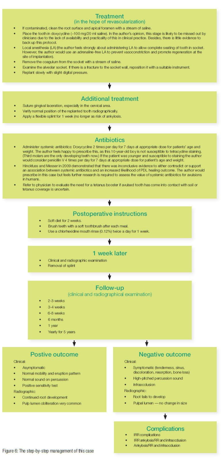 The management of avulsion and dental trauma – Endodontic Practice US ...
