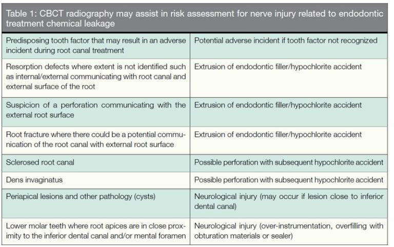 Risk assessment of endodontic-related nerve injuries: part 2 ...