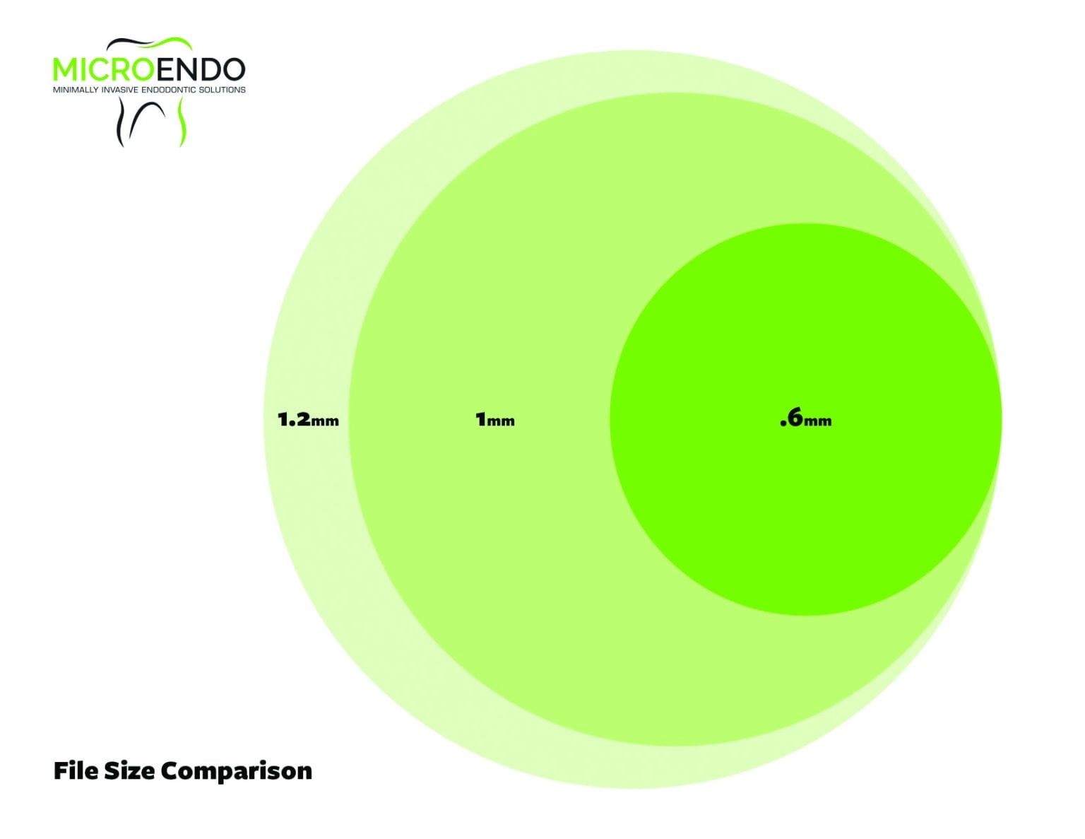 The foundation of minimally invasive endodontics: research, technology ...