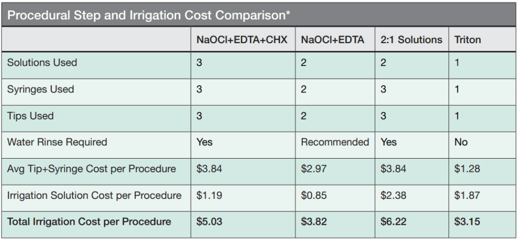 Triton — simplifying the irrigation process