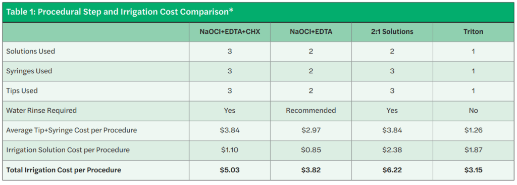 Triton all-in-one irrigating solution — a synergistic solution for ...