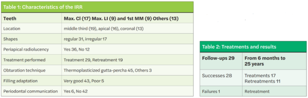 Internal root resorption — a unique entity