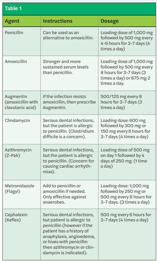 Antibiotics in endodontics — pros and cons